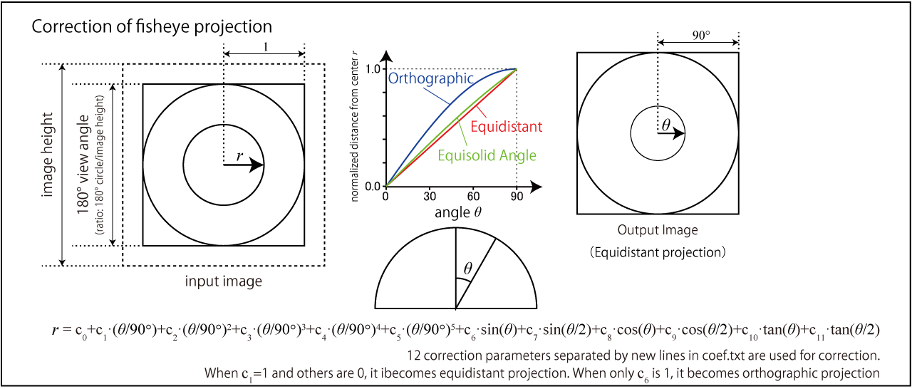 Cube2DM -- A simple to equidistant/equirectangular format